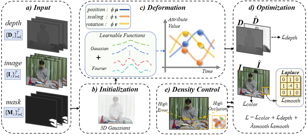 Lp Gaussians Learnable Parametric Gaussian Splatting For Efficient Dynamic Reconstruction Of